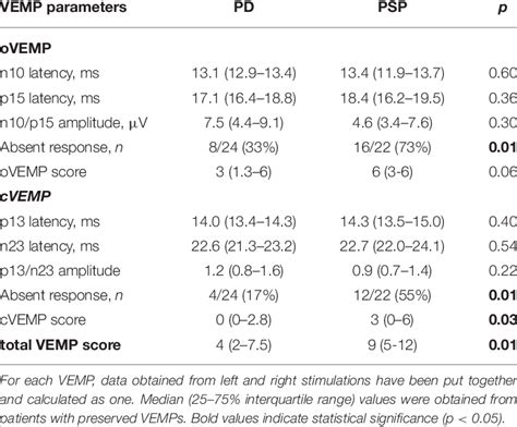 Ocular And Cervical Vemp Values In Pd And Psp Patients Download Scientific Diagram