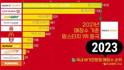 보면 깜짝 놀라는 국내 햄버거 매장 수