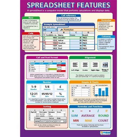 Spreadsheet Features Poster Spreadsheet Education Poster Informative