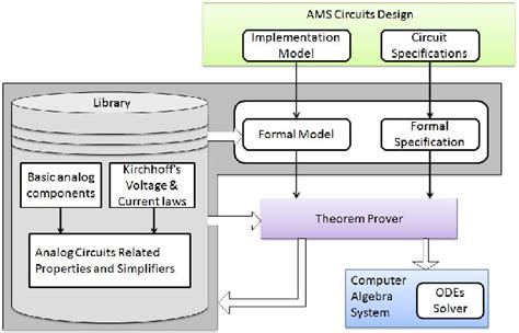 Figure 1 From Formal Verification Of Continuous Models Of Analog