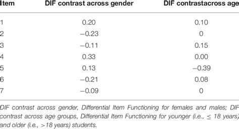 Differential Item Functioning Dif For Gender And Age Download Scientific Diagram