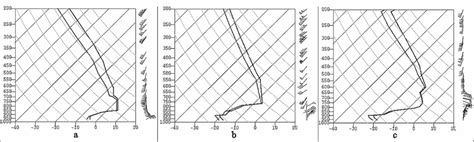 Plot Of Upper Air Observations On Skew T Logp Diagrams At 0000 Utc 18 Download Scientific