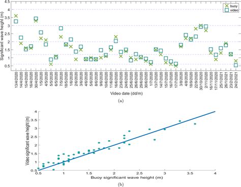 Tower Video Results Showing Correlation Of The Significant Wave Height