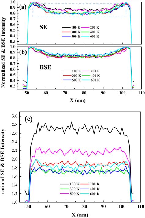 A Series Of Simulated A Se B Bse And C Ratio Of Se And Bse
