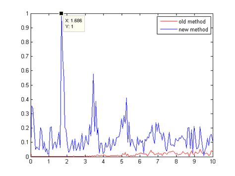Matlab How To Find The Frequency Of A Periodic Sound Signal Stack