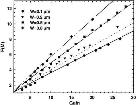 Excess Noise Factor F M Of The Gaas Devices Of Different