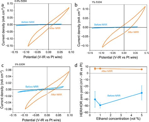 Figure 1 From The Origin Of Overpotential In Lithium Mediated Nitrogen Reduction Semantic Scholar