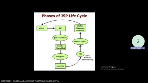 Life Cycle Of Jsp Youtube
