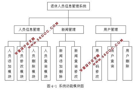 离退休人员信息管理系统的设计与实现 JSP MySQL Javaweb 设计资料网