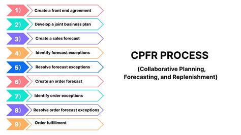 What Is Cpfr Collaborative Planning Forecasting And Replenishment