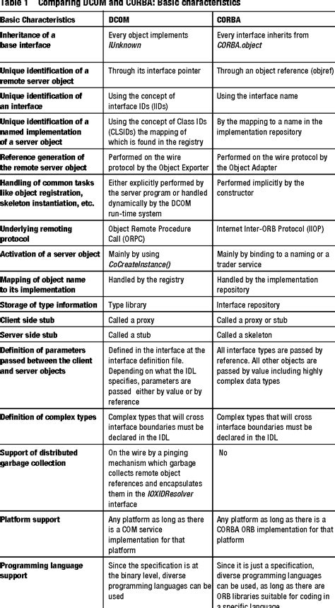 distributed computing dcom