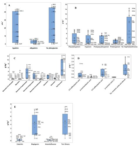 Box Plots Of The Major Detected Bioactive Compounds Averaged By Download Scientific Diagram