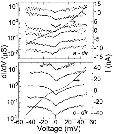 The Numerical Derivatives Solid Points Of The I V Curves At T 01 K