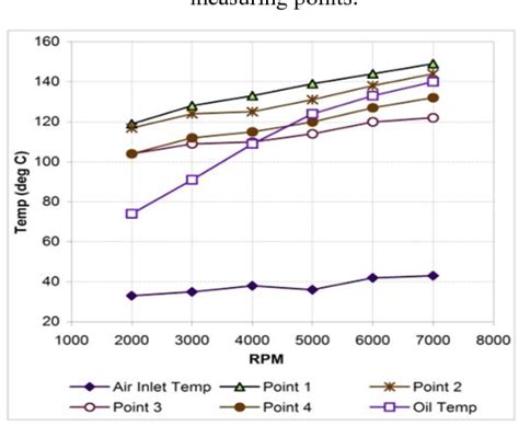 Figure 1 From Effect Of Cooling System Design On Engine Oil Temperature