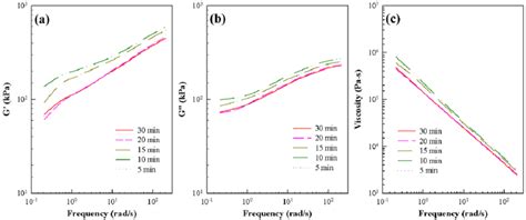 Frequency Dependence Of A Storage Modulus G B Loss Modulus G Download Scientific