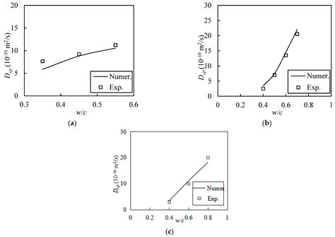 Materials Free Full Text Brownian Motion Simulation For Estimating Chloride Diffusivity Of