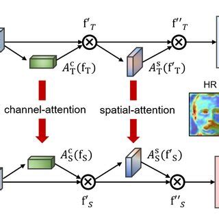 Proposed A Skd Framework The Lr Network Formulates Precise Attention Download Scientific