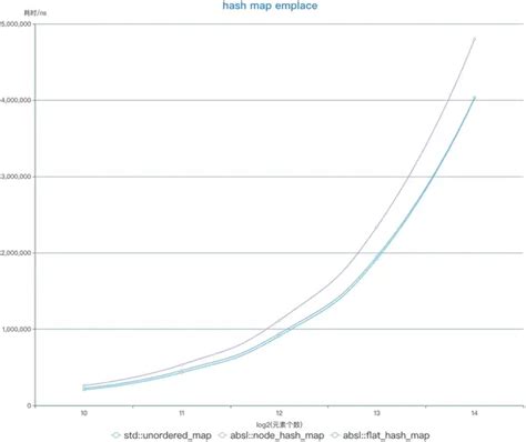 C 中的HashTable性能优化 知乎