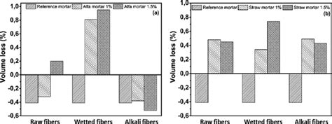 Shrinkage Test Of Mortar Reinforced By Natural Fibers A Alfa Fibers Download Scientific