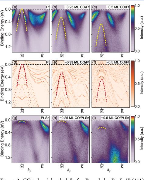 Figure 3 From Understanding The Role Of Electronic E ﬀ Ects In Co On The Pt − Sn Alloy Surface
