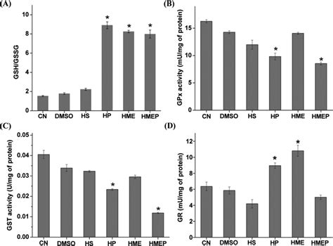 Effect Of Hs Derivatives 25 μm On The Intracellular Redox State