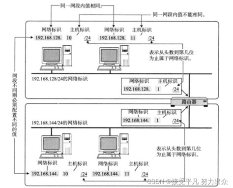 【网络篇】第二篇——ip协议与mac地址详解 源mac地址和目的mac地址 csdn博客