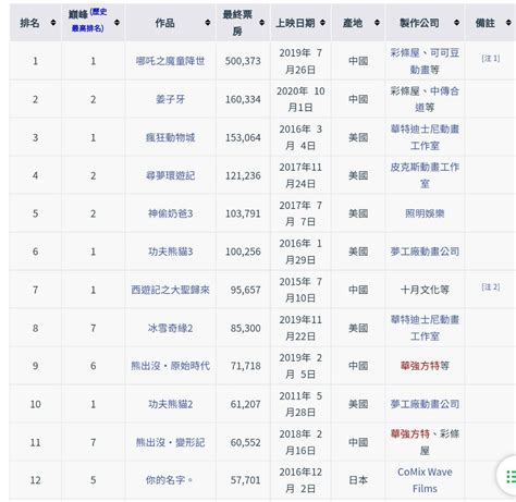 Re 情報 鈴芽之旅 中國票房575億 超越你的名 Cchat板 Disp Bbs