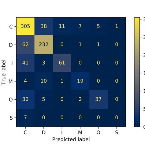 Confusion Matrix Of Classifying The Category Download Scientific Diagram