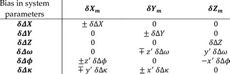 Impact Of Bias In Each Of The Mounting Parameters On 3d Point Coordinates Download Table