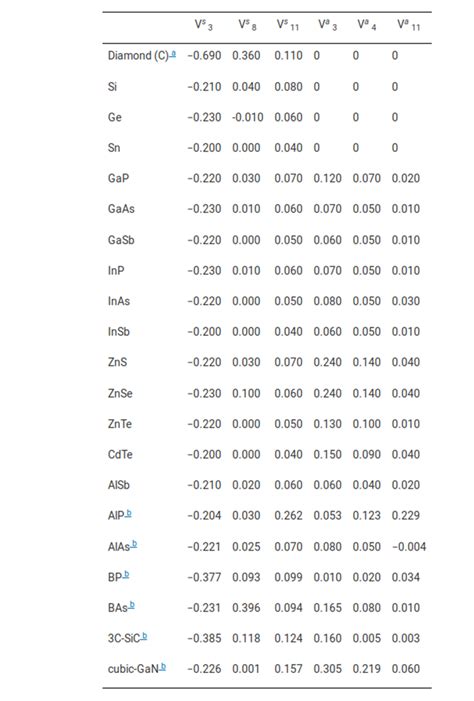 Solved Using Linear Interpolation Of The Corresponding Form Chegg
