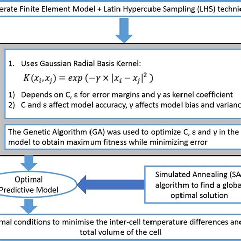Overview Of The Integrated Finite Element‐meta‐optimization Framework
