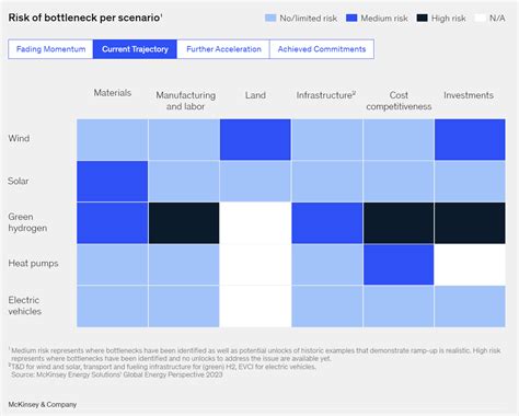 Global Energy Perspective 2023 Transition Bottlenecks And Unlocks Colombia Inteligente
