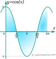 Evaluation Of The Cosine Trigonometric Function Calcresource