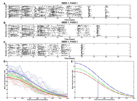 Figure 1 From A Circuit Level Model Of Hippocampal Place Field Dynamics Modulated By Entorhinal