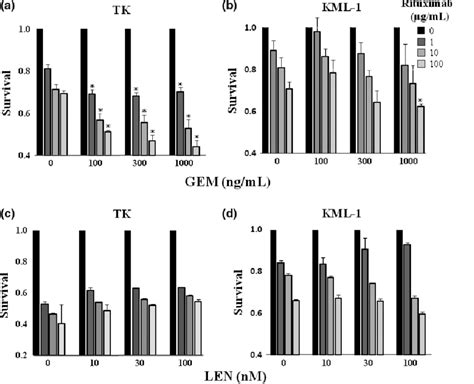 Gemcitabine Gem Treatment Enhanced Rituximab Mediated Complement