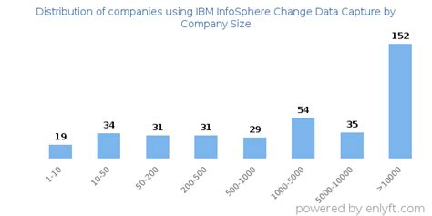 Companies Using IBM InfoSphere Change Data Capture And Its Marketshare