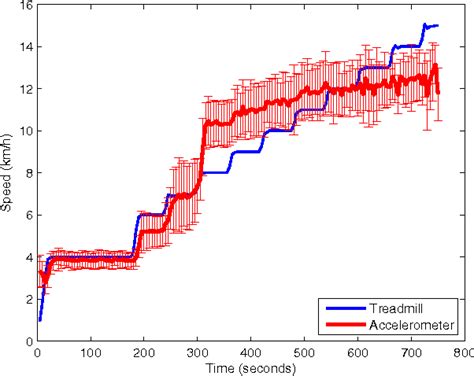 Figure 1 From Accelerometer Based Methods For Energy Expenditure Using The Smartphone Semantic