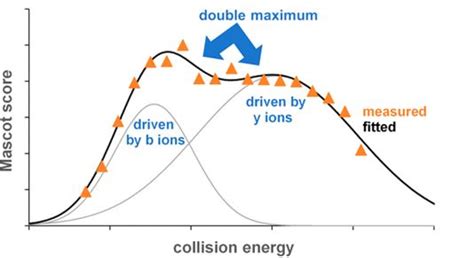 News In Proteomics Research Optimized Collision Energy By Id Rates