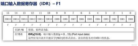 正点原子学习笔记（2）—图解gpio寄存器f1 Gpio寄存器介绍 Csdn博客