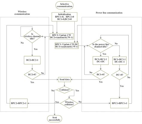 Flow Chart Of Csma Ca Algorithm For Power Line Wireless Selective