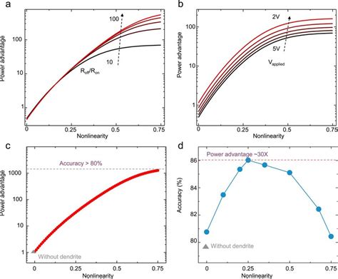 Performance Analysis Of The Multilayer Neural Network With Artificial
