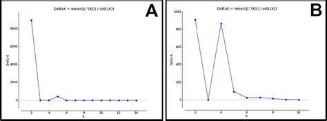 delta k values for the different number of clusters k following