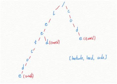 前缀树算法实现路由匹配原理解析 码上就来 SegmentFault 思否