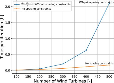 Wes Speeding Up Large Wind Farm Layout Optimization Using Gradients