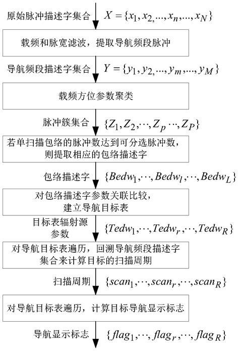 Navigation Radar Signal Sorting Method Based On Envelope Analysis