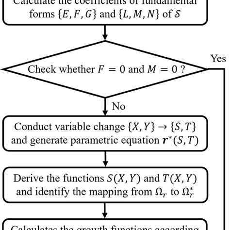 Flowchart Of The Scheme Of Shape Programming Of A Thin Hyperelastic Download Scientific Diagram