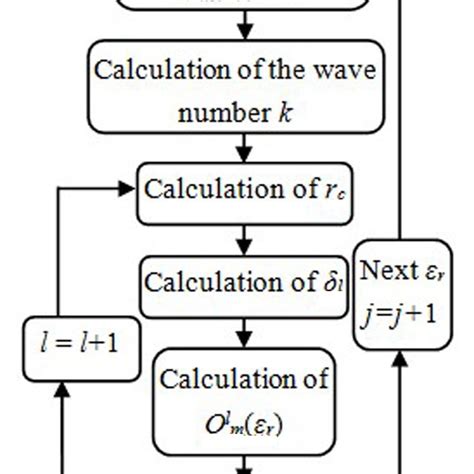 Flowchart Of The Calculation Of Collision Cross Sections Based On The Download Scientific