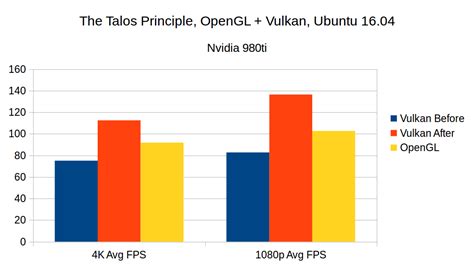 Testing The Talos Principle Opengl Vs Vulkan Again Now That Valve Have Fixed The Steam Overlay