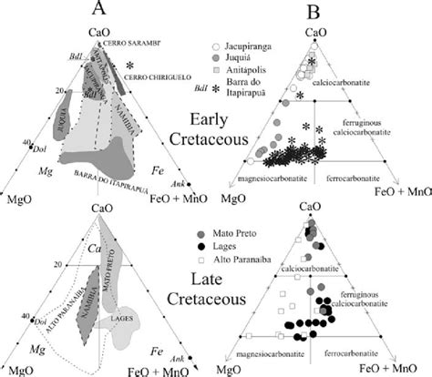 A Fields Relative To The Classification Of The Carbonatitic