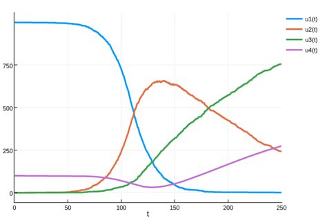 Discrete Stochastic Gillespie Equations DifferentialEquations Jl